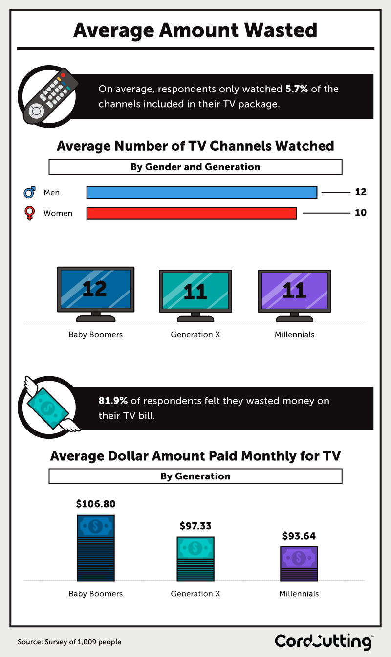 Paying for Channels You Don't Watch - Cordcutting.com