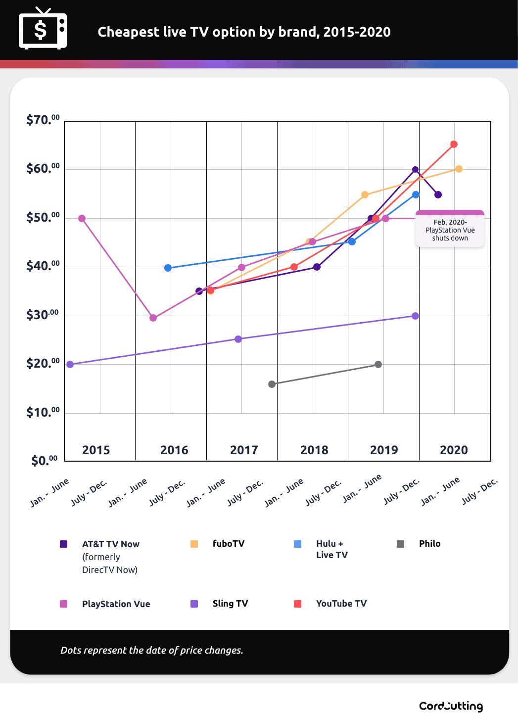 Live TV Streaming Affordability: Maybe We Owe Cable an Apology ...