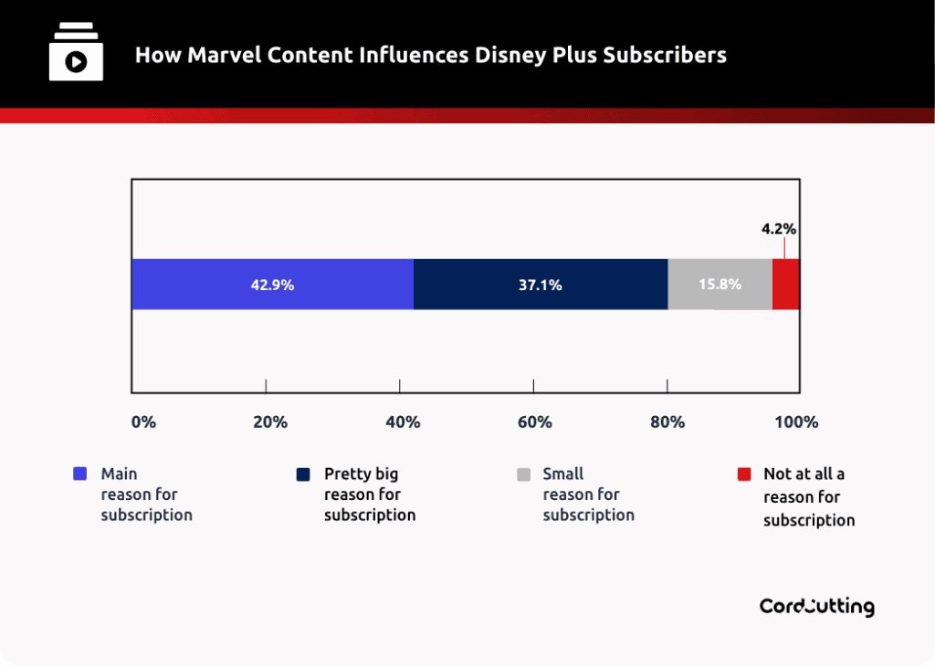 It's Hard to Understate Marvel's Importance to Disney Plus ...