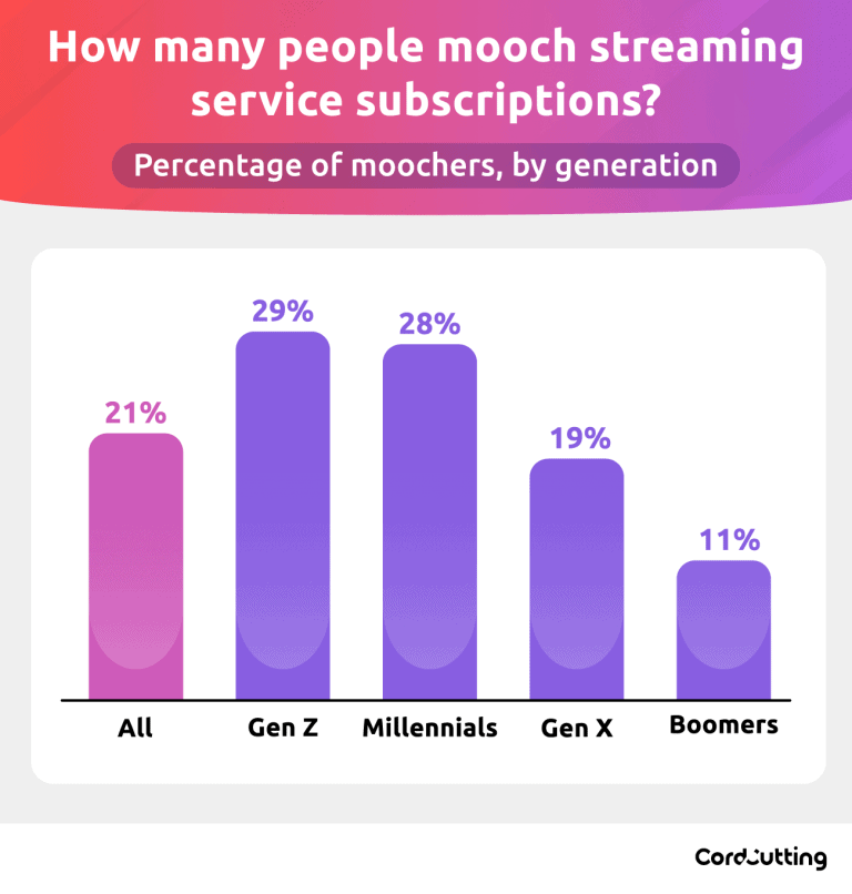 2023 State of Streaming Report - Cordcutting.com