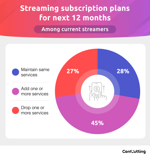 2023 State of Streaming Report - Cordcutting.com